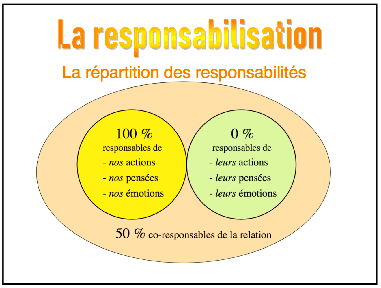 Confiance en soi : sortir de la culpabilité - Sylvain Seyrig Coach