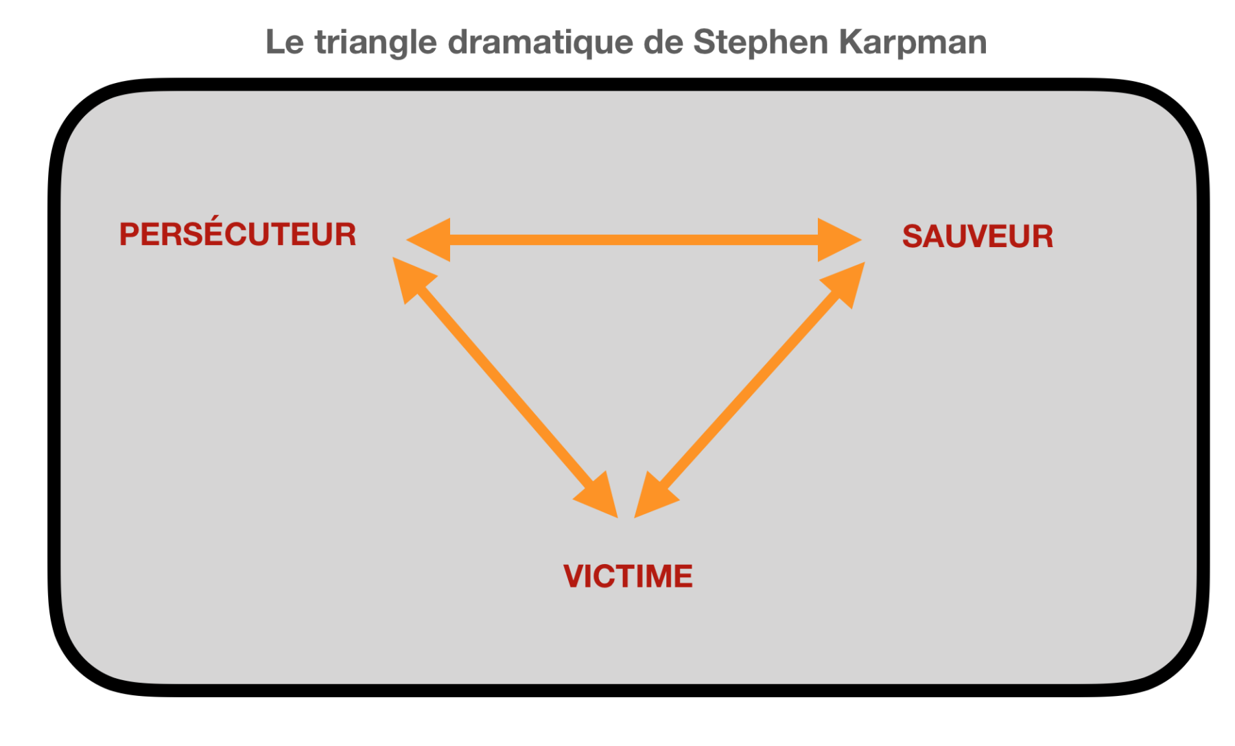 Triangle de Karpman : sortir d’une relation malsaine - Sylvain Seyrig Coach